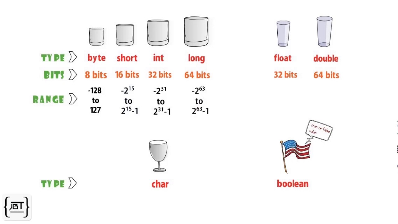 Primitive Types In Java Youtube