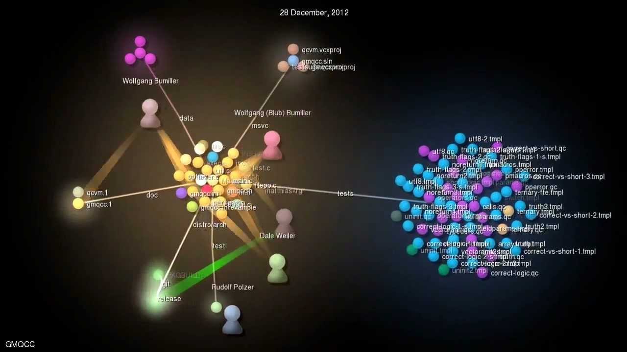 Gmqcc Gource Visualization Youtube