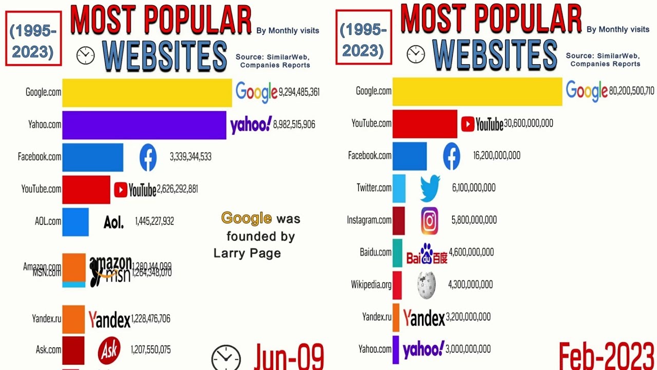 Most Popular Websites By Monthly Visitors 1995 2023 Rankings Most