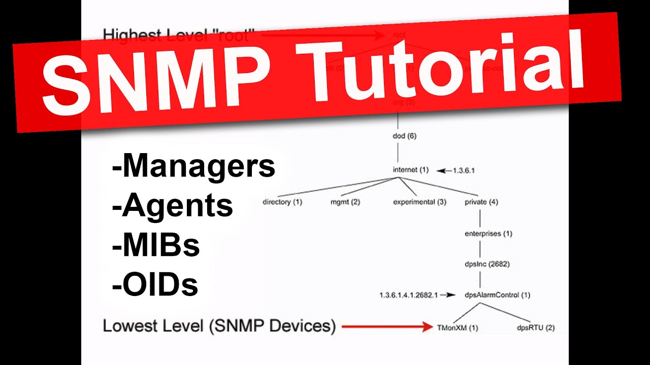 Snmp Tutorial Updated With Visuals Youtube
