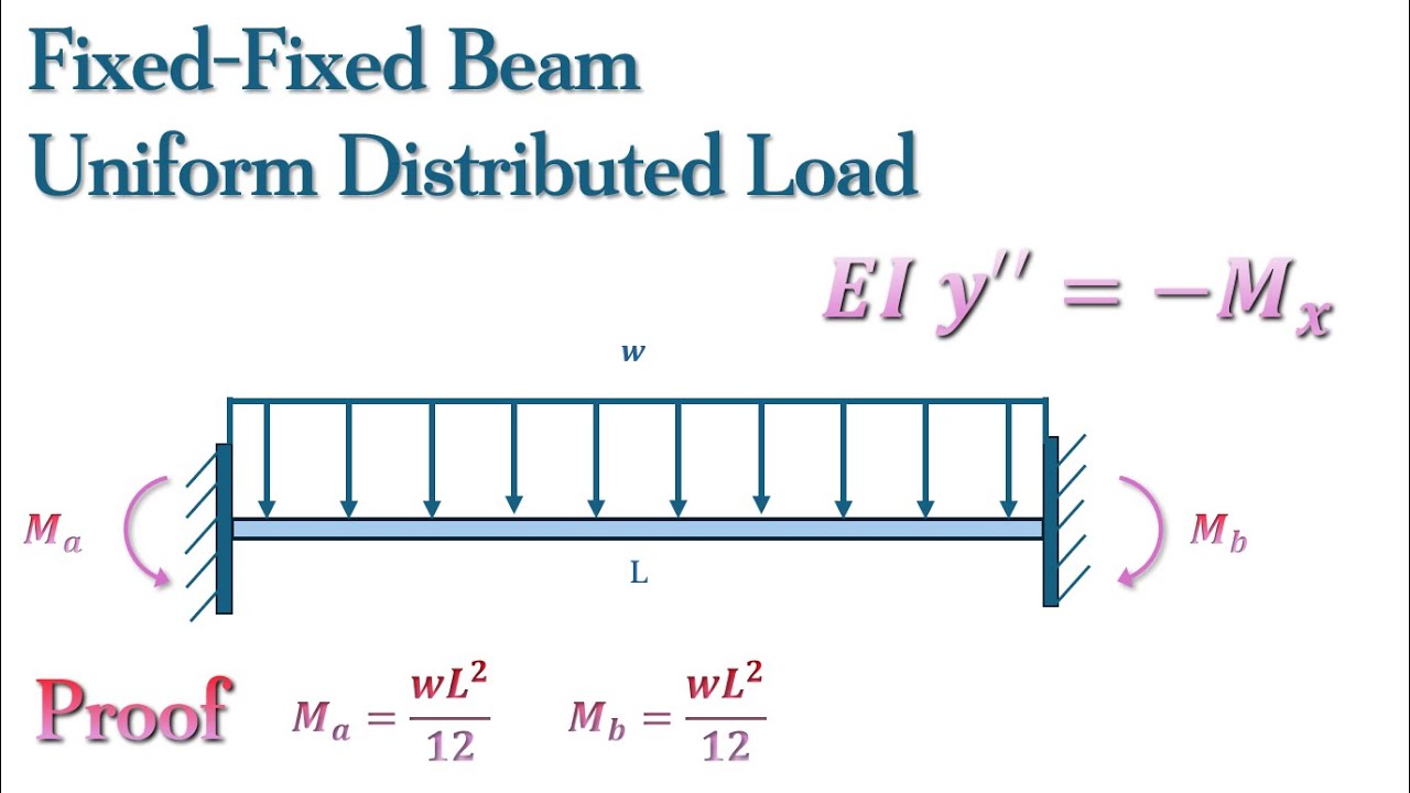 Moments Beam Fixed At Both Ends Subjected To A Uniform Distributed