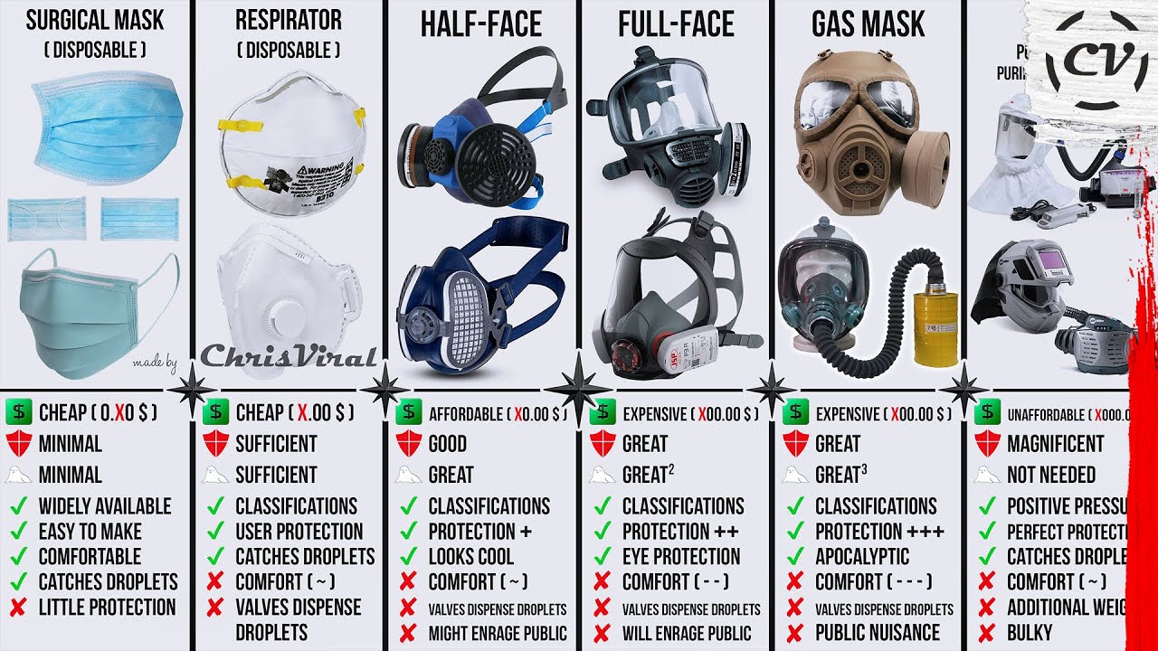 All Masks Respirator Types Compared From Meh To Outstanding Youtube