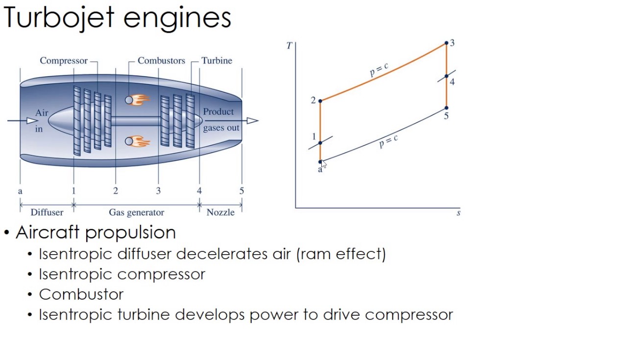 Thermodynamics Lecture 35 Turbojet Engines Youtube