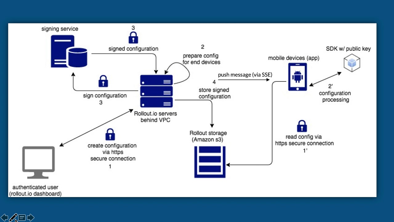Cloudbees Rollout Demo Youtube