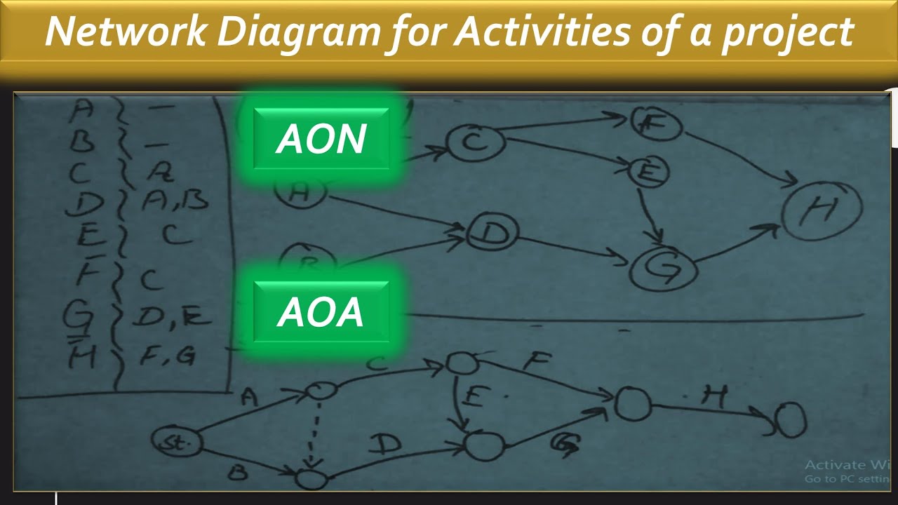 Activity On Node Diagram Example