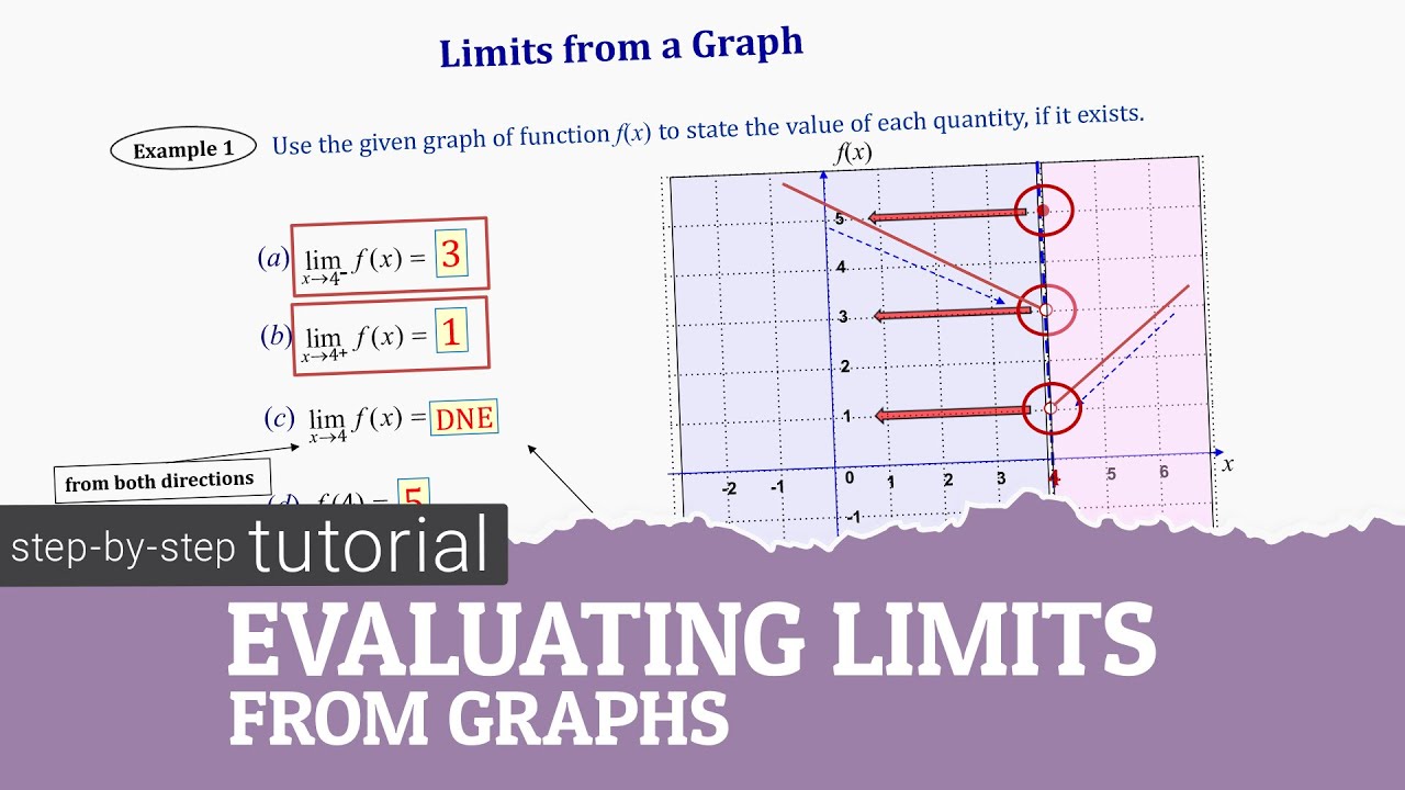 Evaluating Limits From A Graph Youtube
