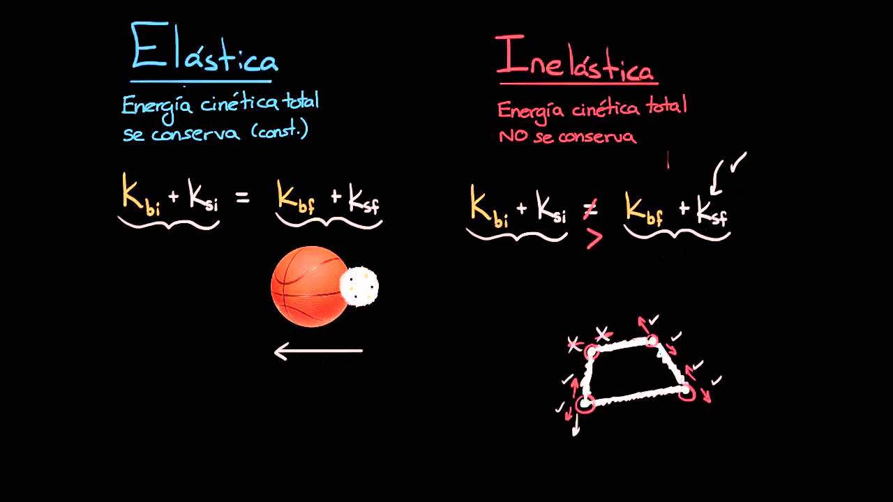 Colisiones Elásticas E Inelásticas Impacto Y Momento Lineal Física