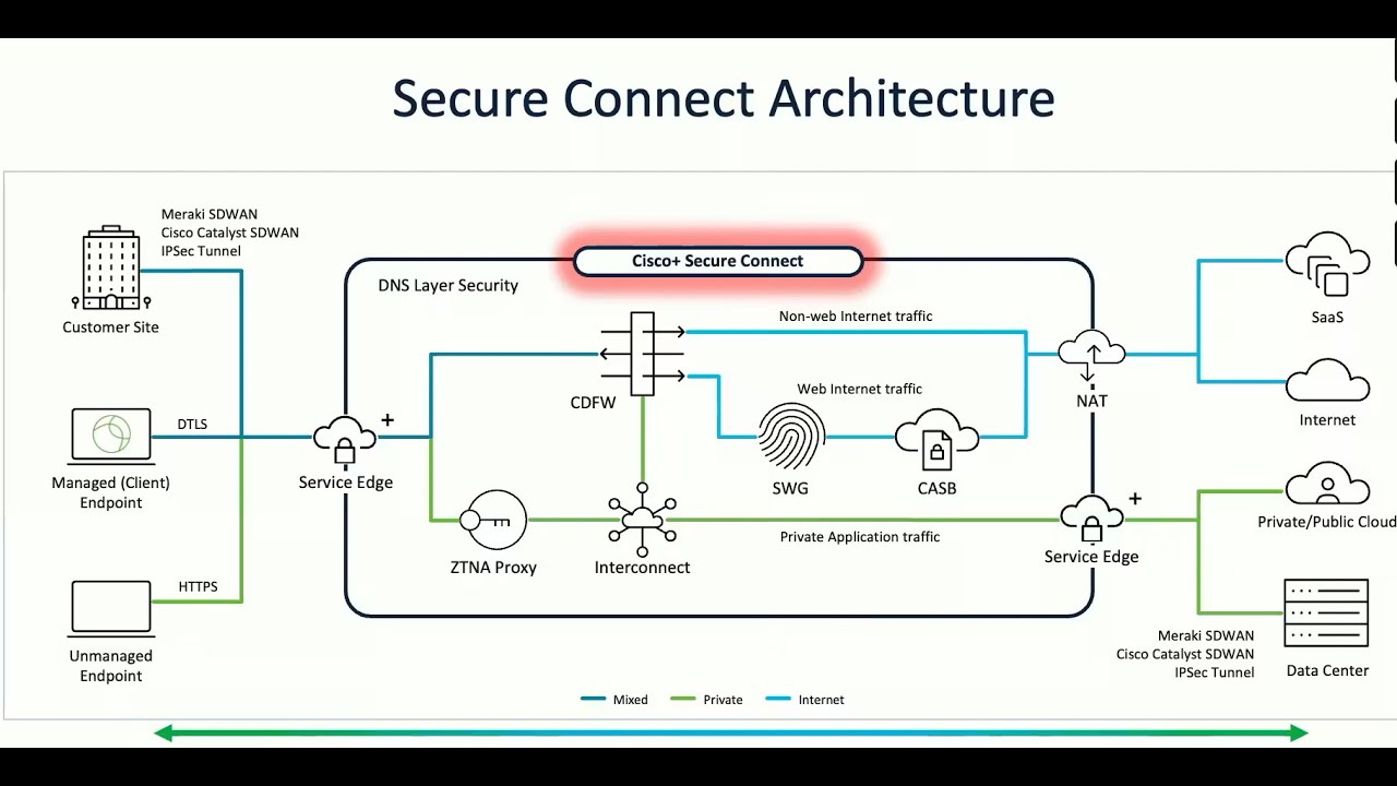 Cisco Plus Secure Connect Approach To Unified Sase Youtube