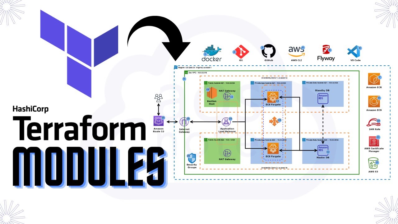 Terraform Module Project Introduction Youtube
