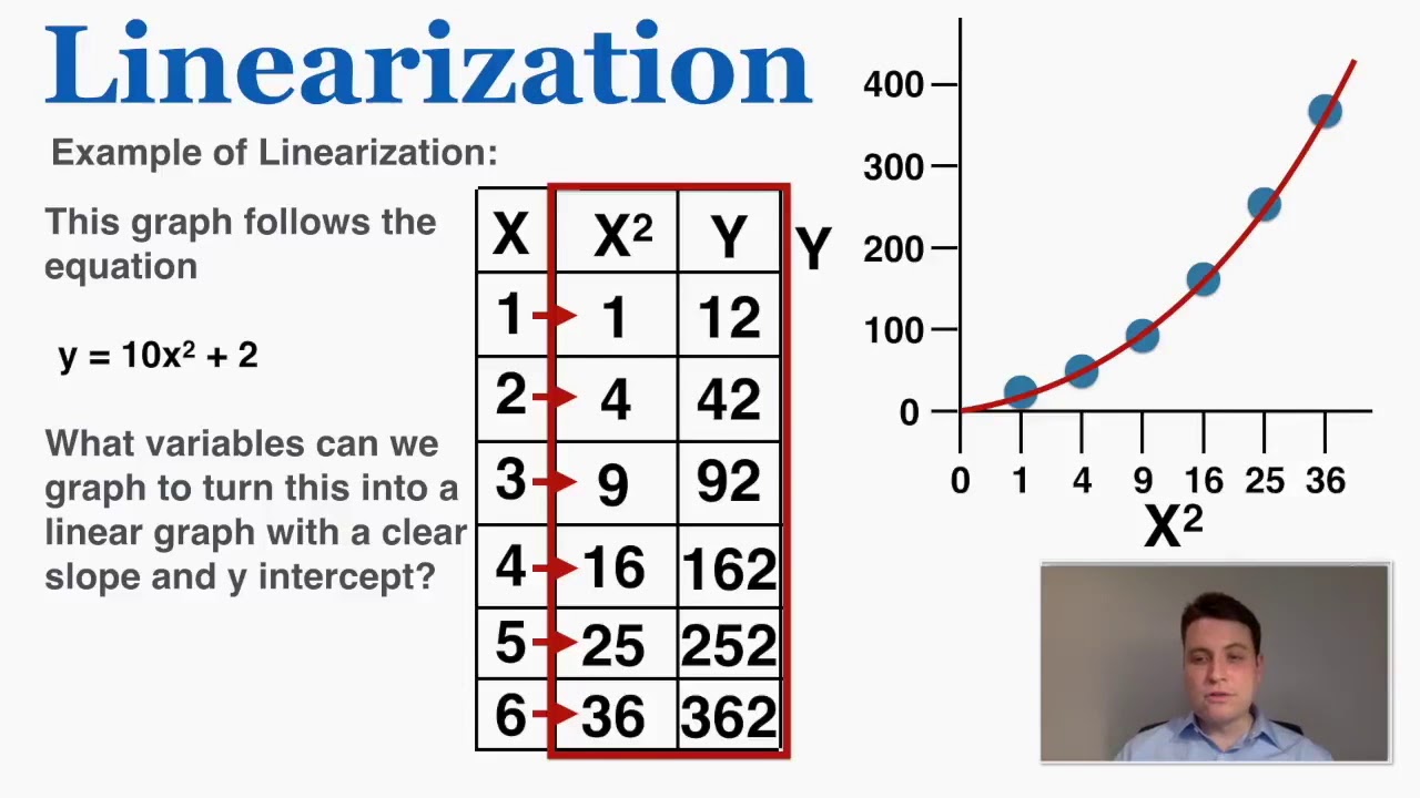 Lab Report Linearization Youtube