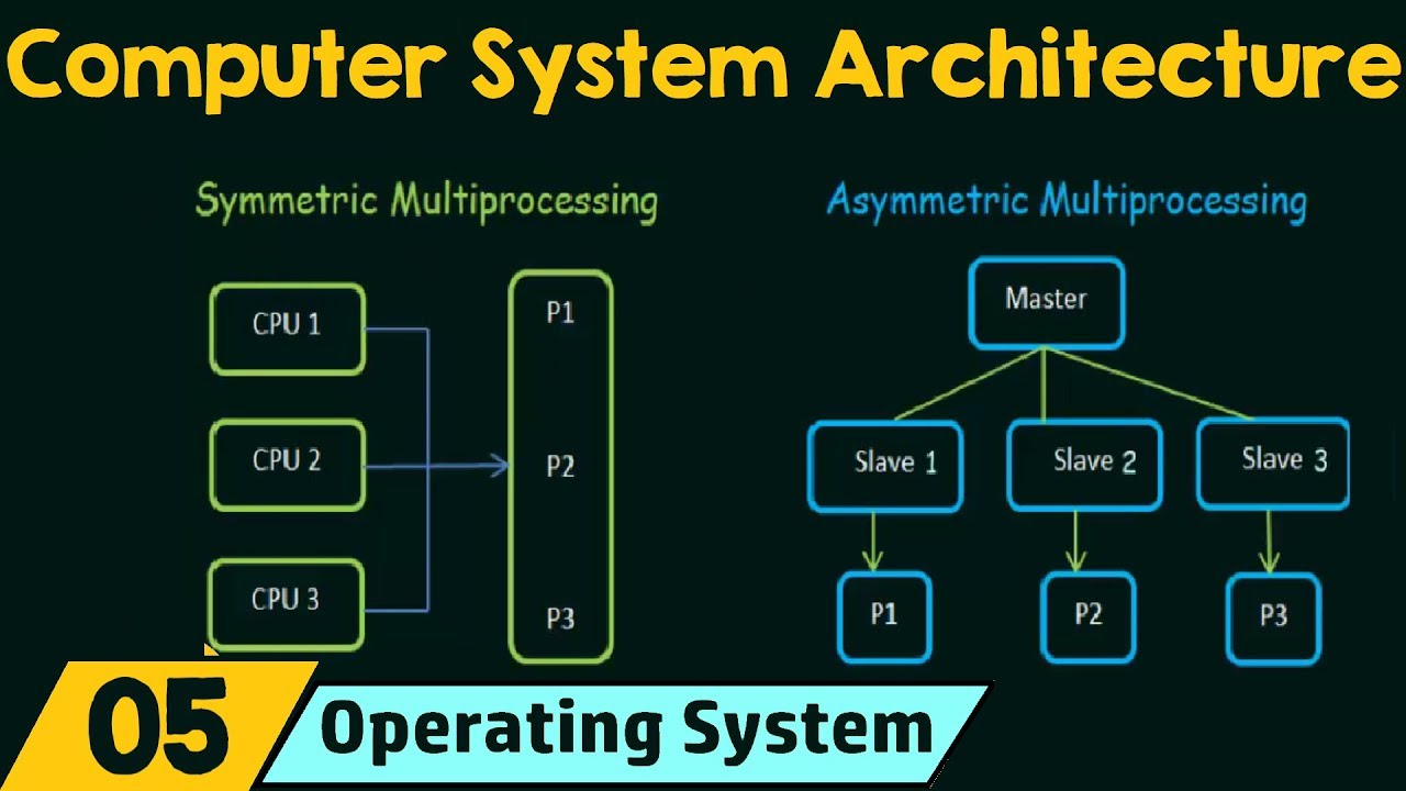 Basic Computer Architecture Diagram Computer Systems Architecture