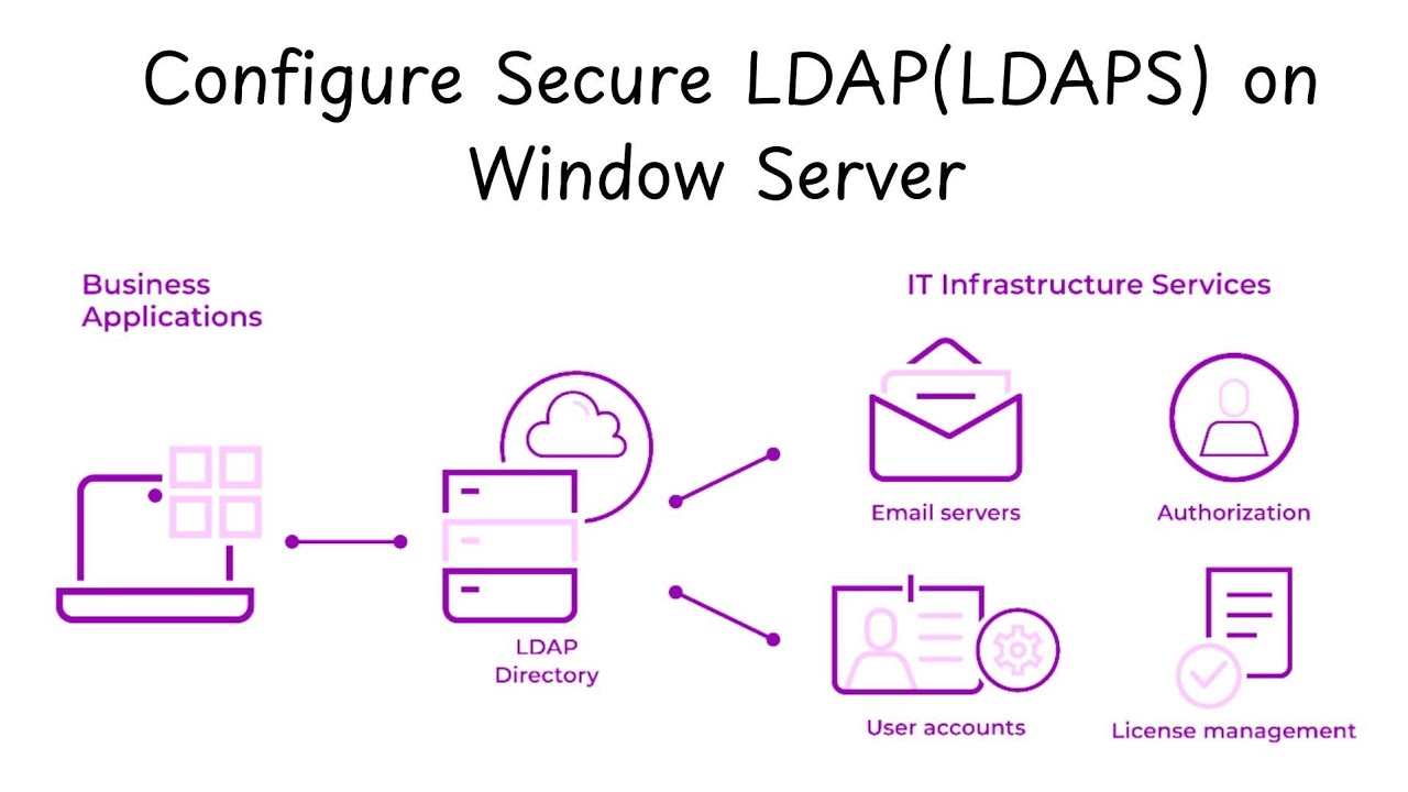 How To Configure Secure Ldap Ldaps On Window Server 2012 2016 Youtube