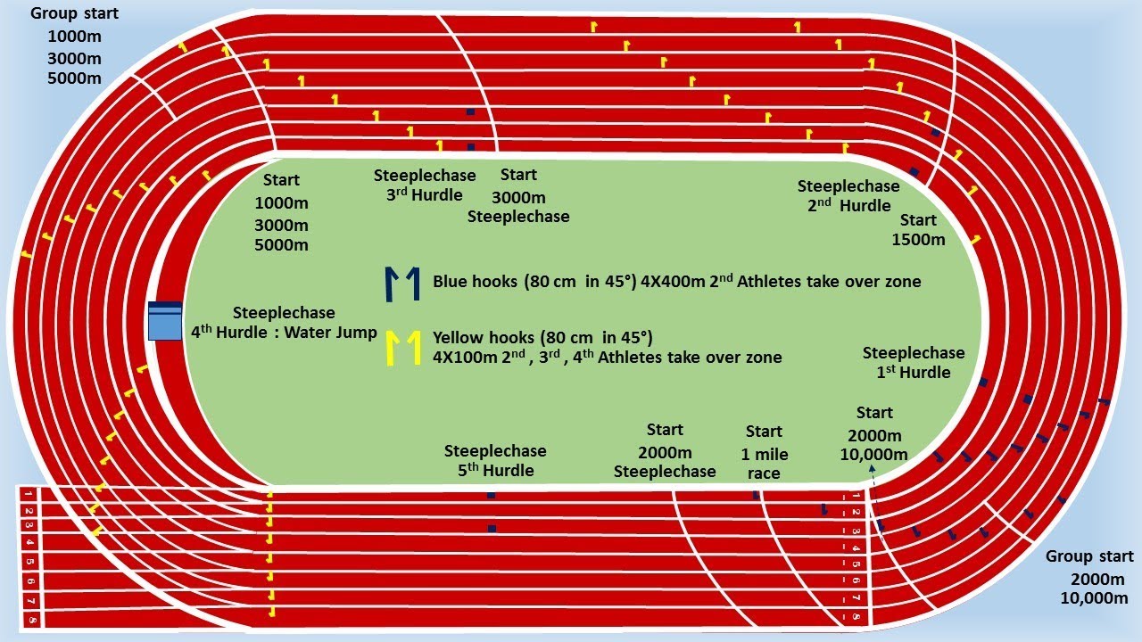 400m Standard Track Marking And Measurements Youtube