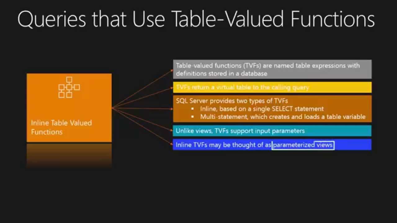 Sql Server Inline Table Valued Functions Youtube