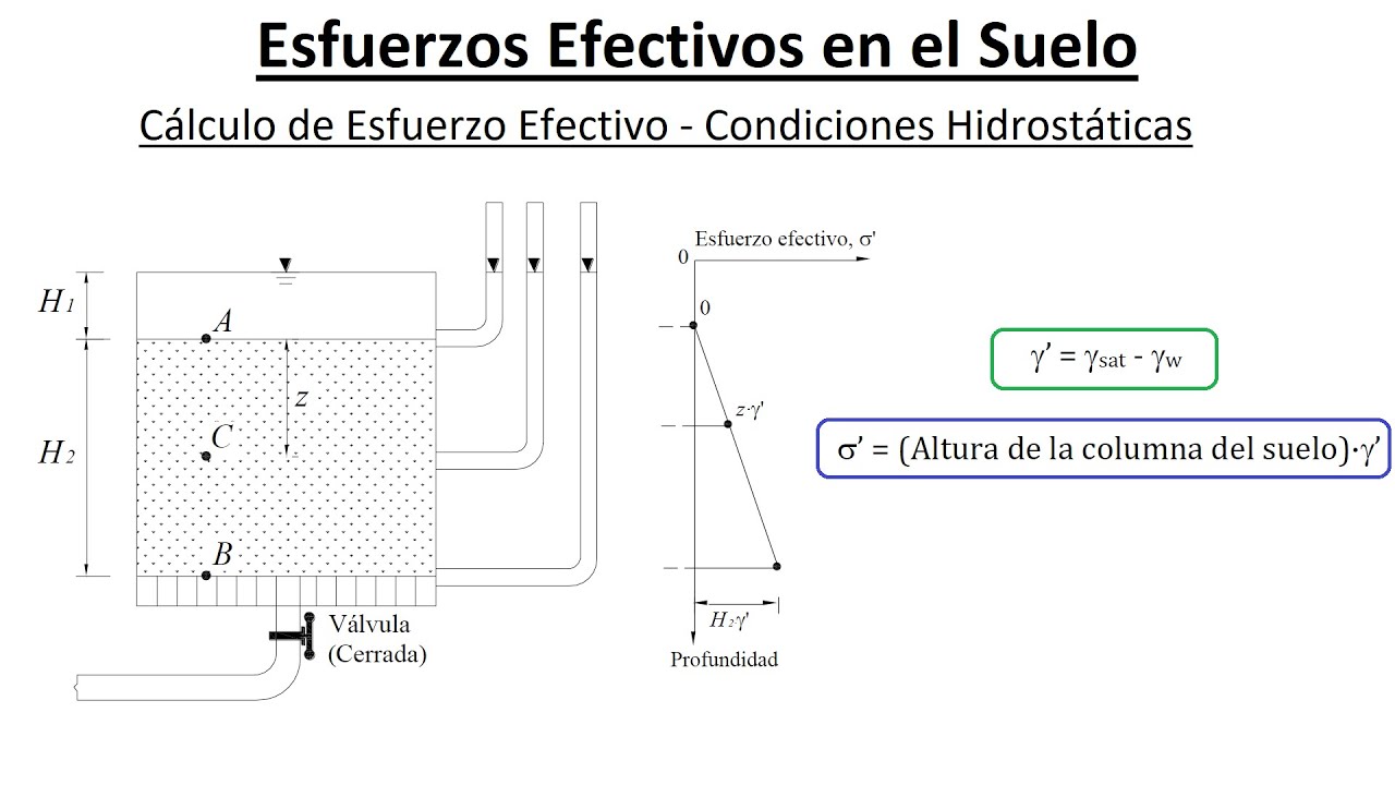Cálculo De Esfuerzo Efectivo Condiciones Hidrostáticas Mecánica De