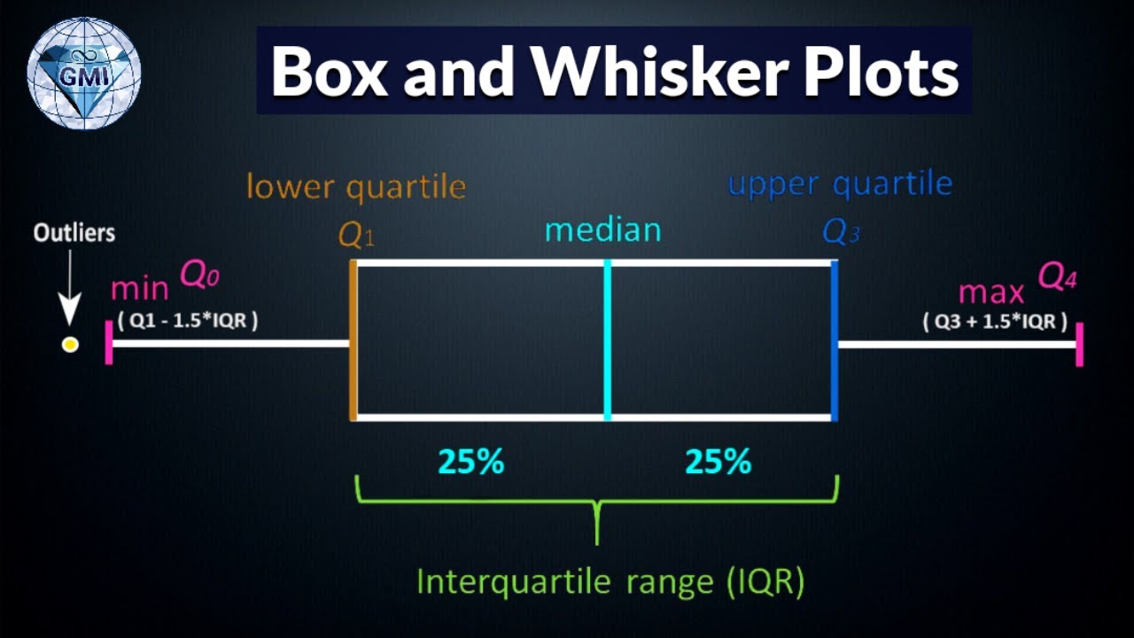 Box And Whisker Plot Using Quartiles Test Youtube