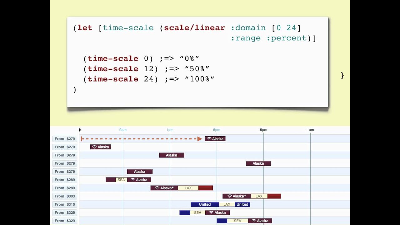 Statistical Graphics In Clojurescript Youtube