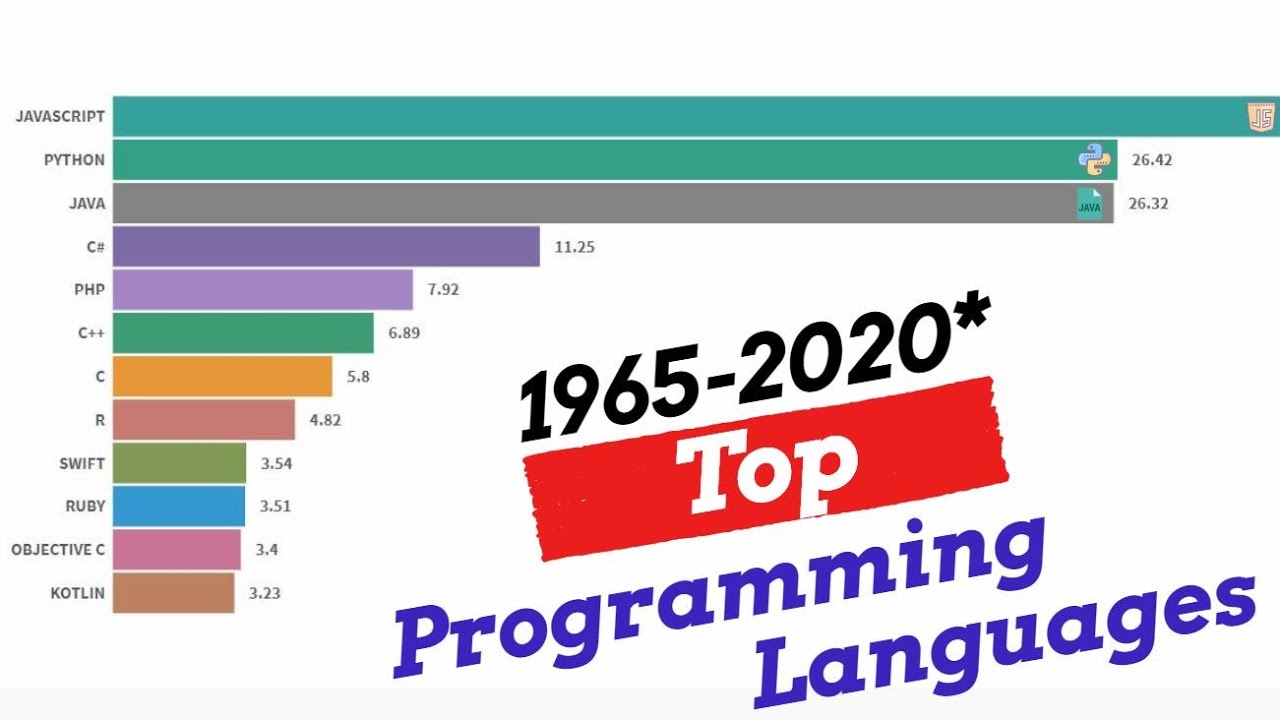 Most Popular Programming Languages 1965 To 2020 Programming Language