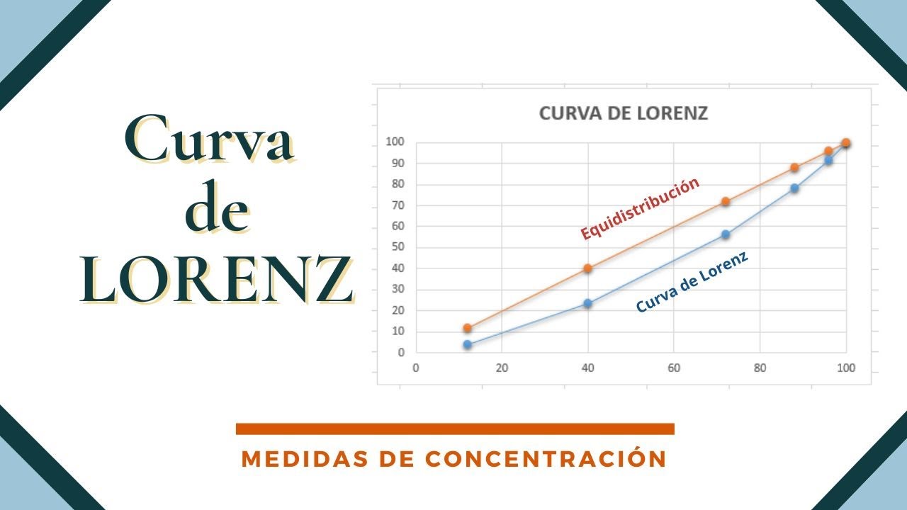 Medidas Estadísticas De Concentración Curva De Lorenz Youtube
