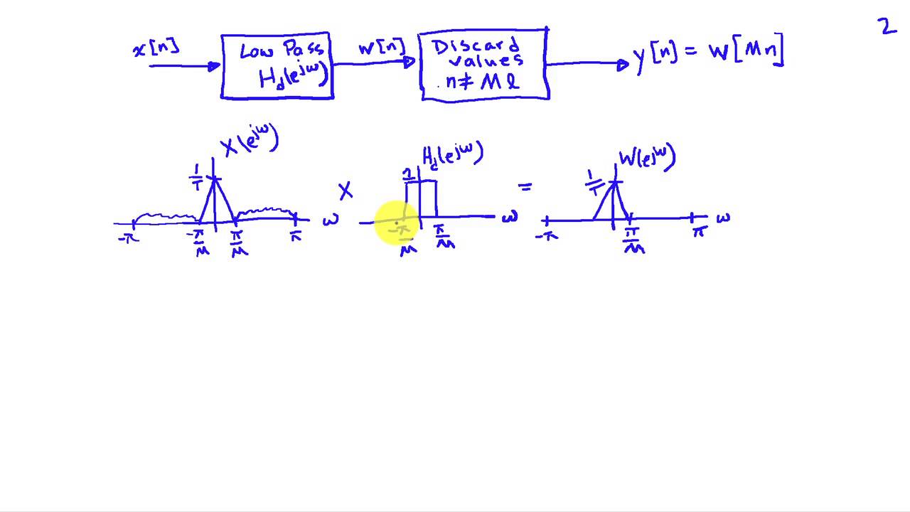 Downsampling Youtube