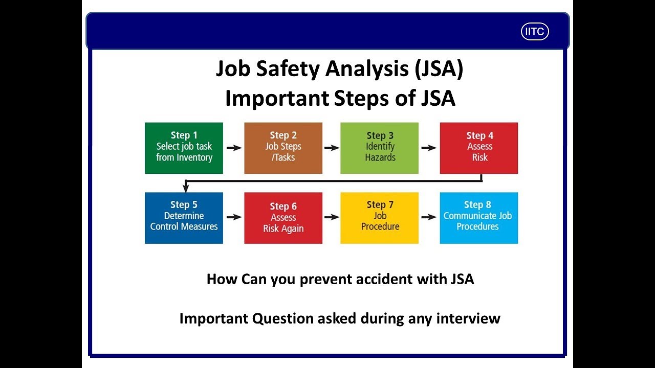 Job Hazard Analysis Job Safety Analysis Which One Goes On 54 Off