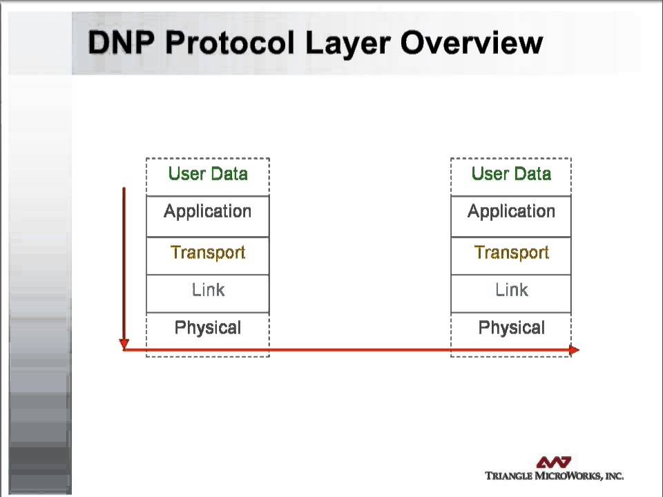 Dnp3 Ov 3 Dnp3 Protocol Layers Overview Youtube