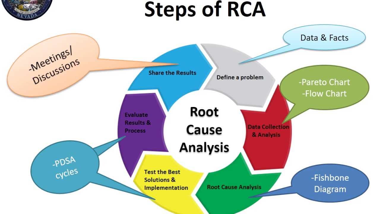 Root Cause Analysis Youtube