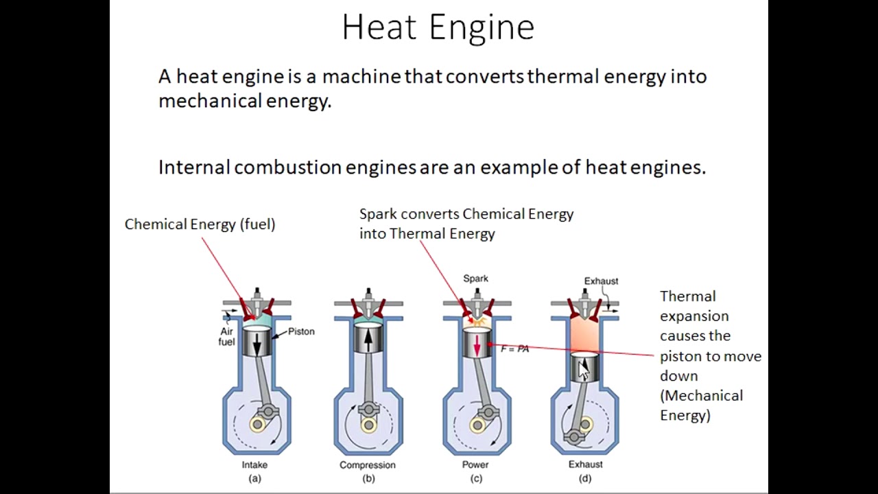 How A Heat Engine Works Youtube