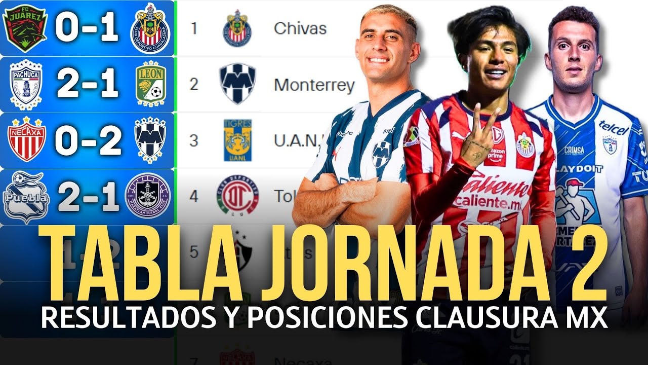 Tabla De Posiciones Y Resultados Jornada 2 Clausura 2026 Liga Mx