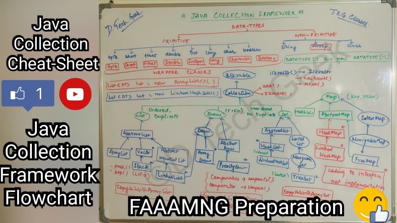 Java Collection Cheat Sheet Java Collection Framework Mini Guide Cum