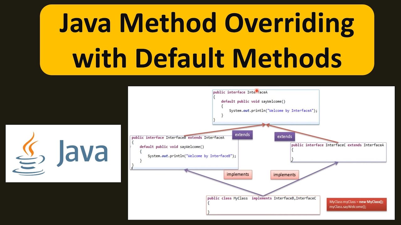 Java Method Overriding With Default Methods Java Tutorial Youtube