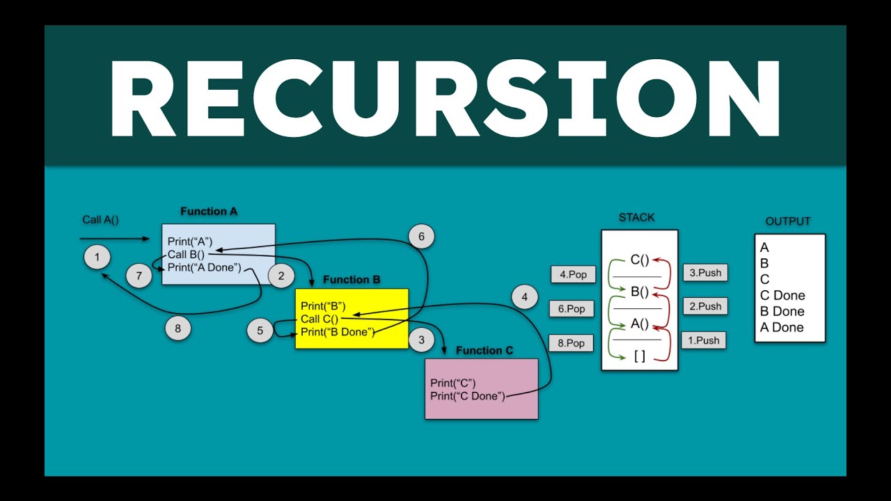 Recursion Explained Step By Step With Illustrations Youtube