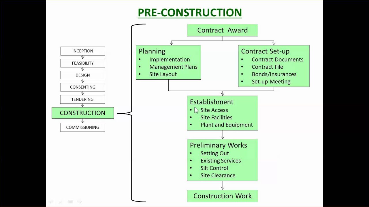 Cp2 1 Pre Construction Process Youtube