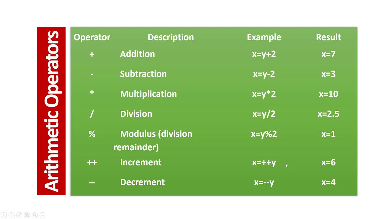 006 Javascript Arithmetic Operators Youtube