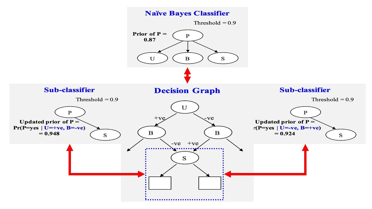 Lecture 15a Compiling Bayesian Network Classifiers Youtube