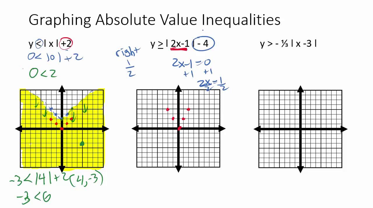 Graphing 2 Variable Absolute Value Inequalities Youtube