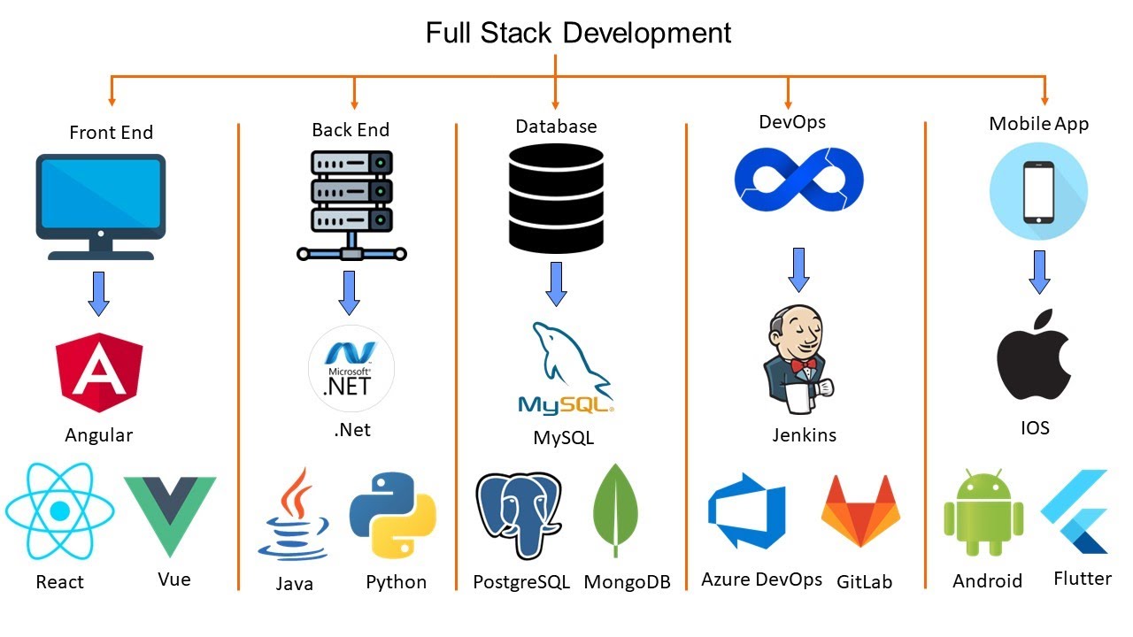 3 Minutes Understanding Full Stack Development Youtube
