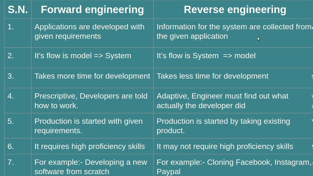 Forward Engineering Vs Reverse Engineering Software Engineering
