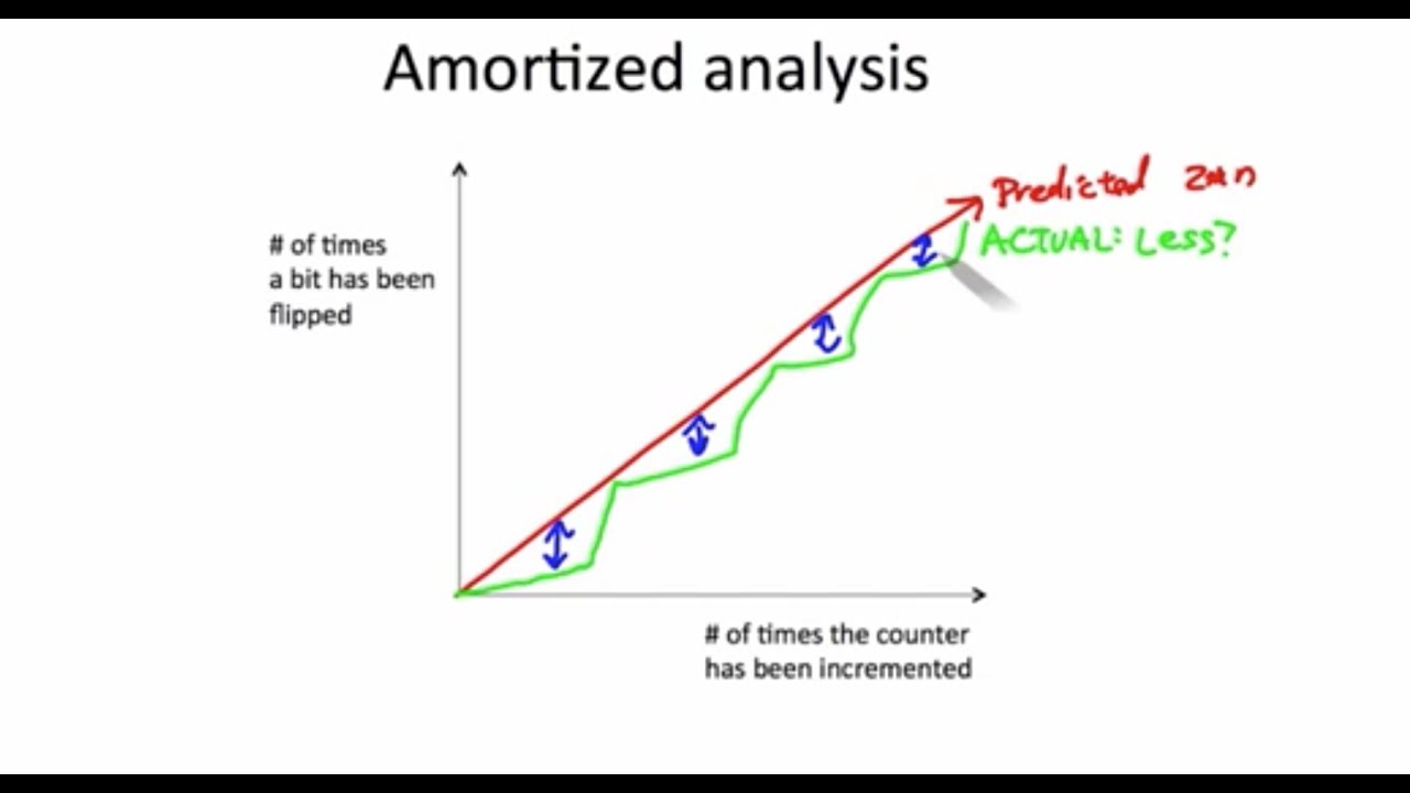 Amortized Analysis Youtube