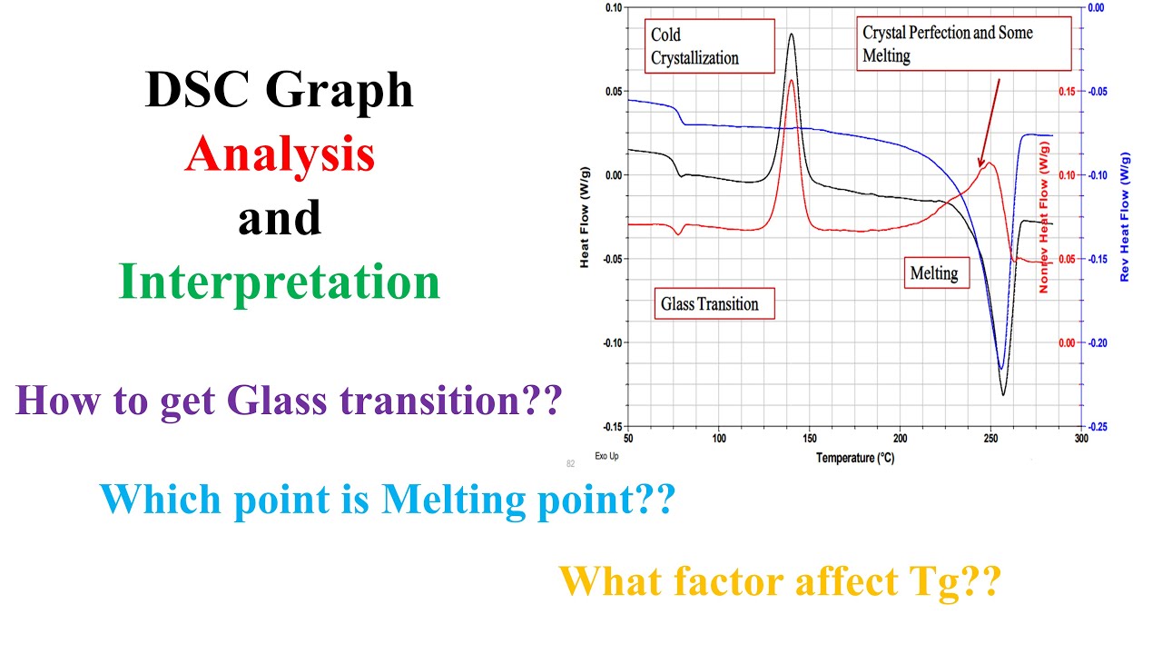 How To Understand Analyse And Interpret Dsc Differential Scanning