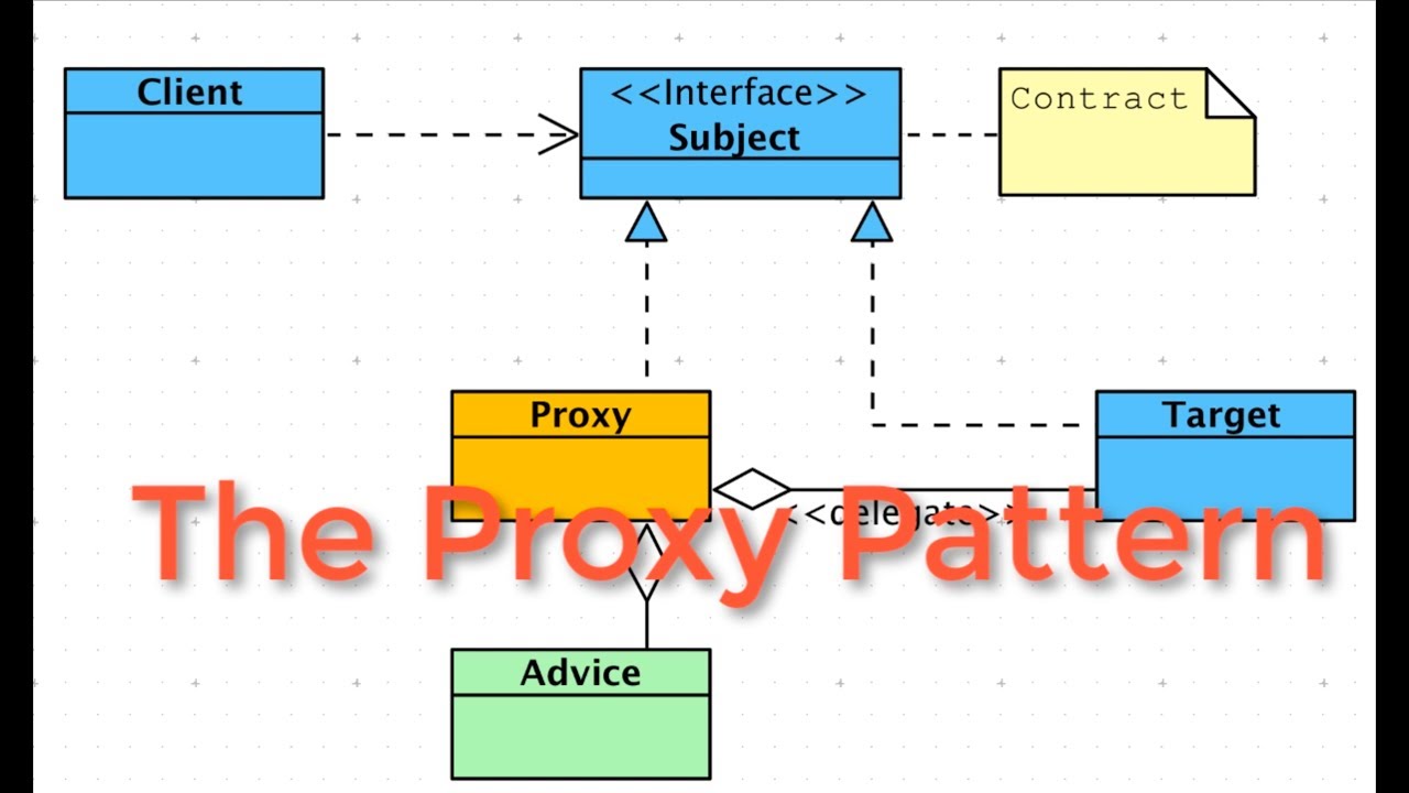 The Proxy Design Pattern In Java Tutorial Example Youtube