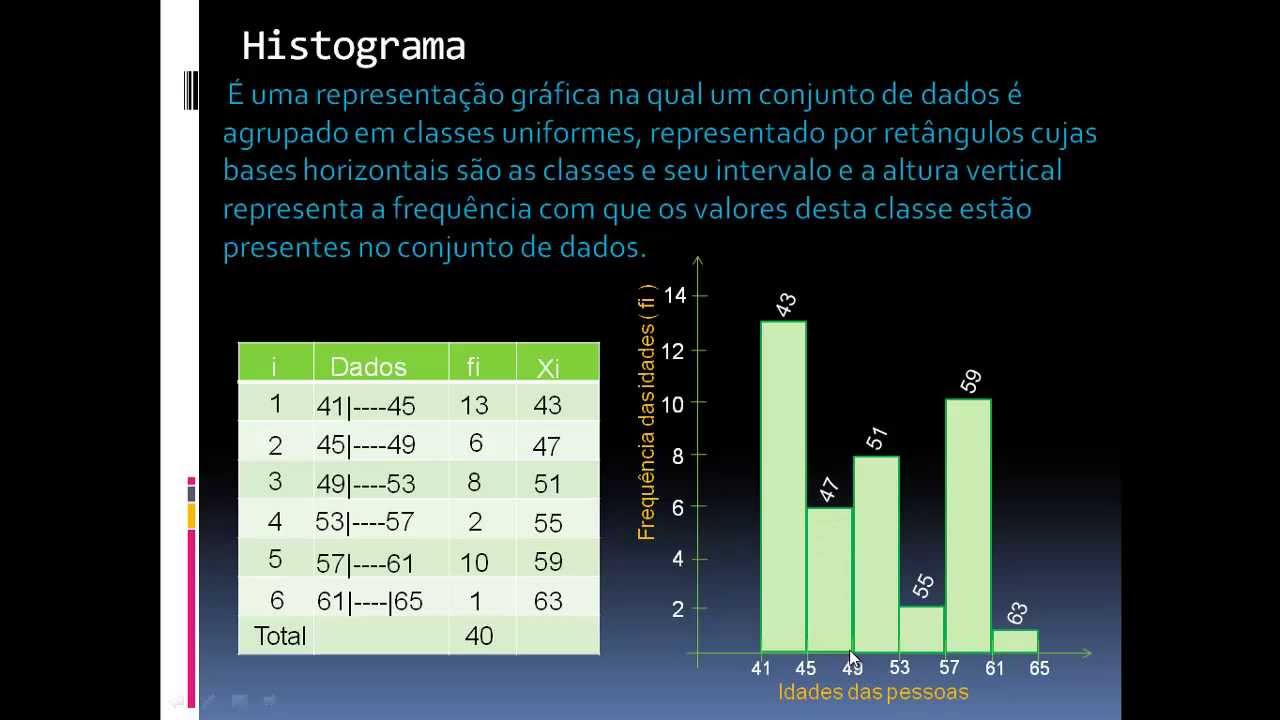 Estatística Histograma Youtube