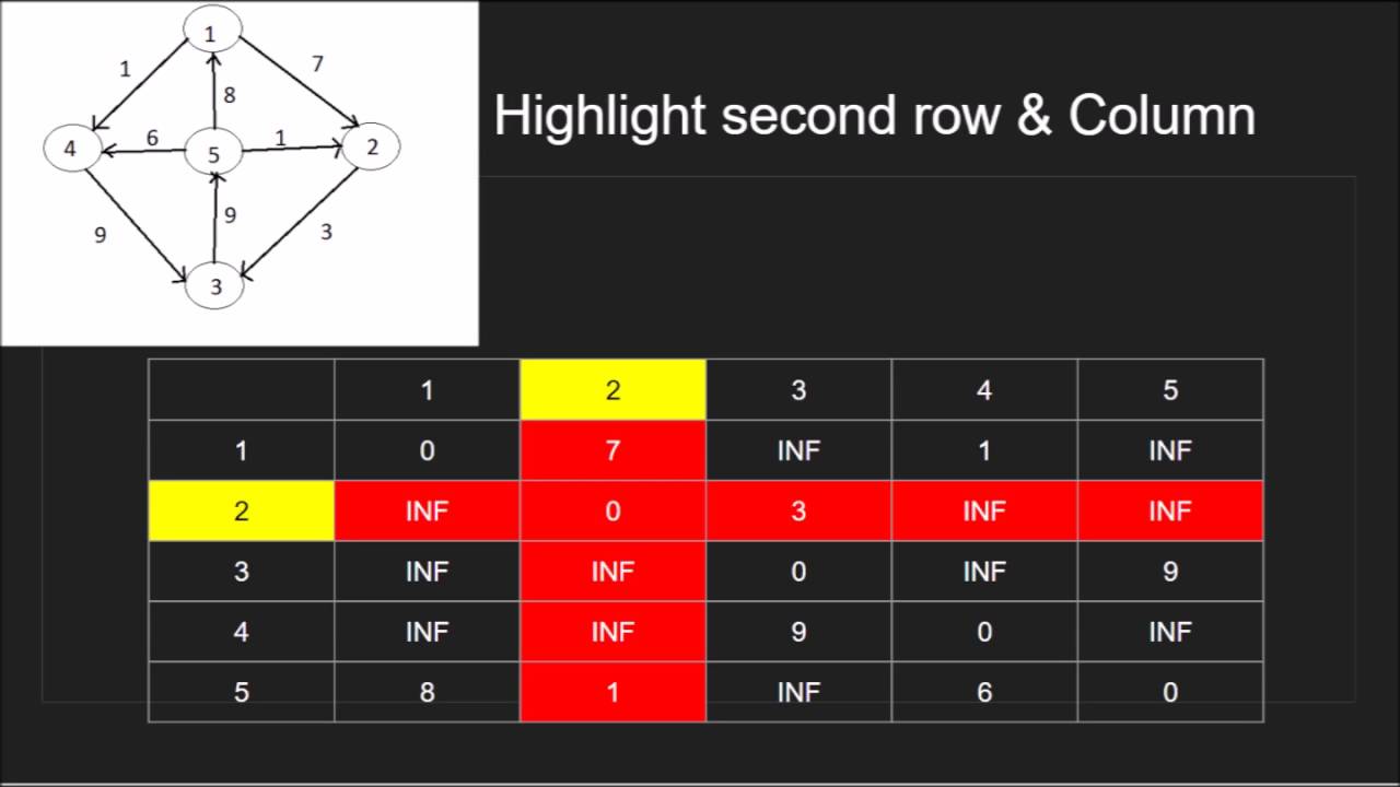 Floyd Warshall Algorithm Project Youtube