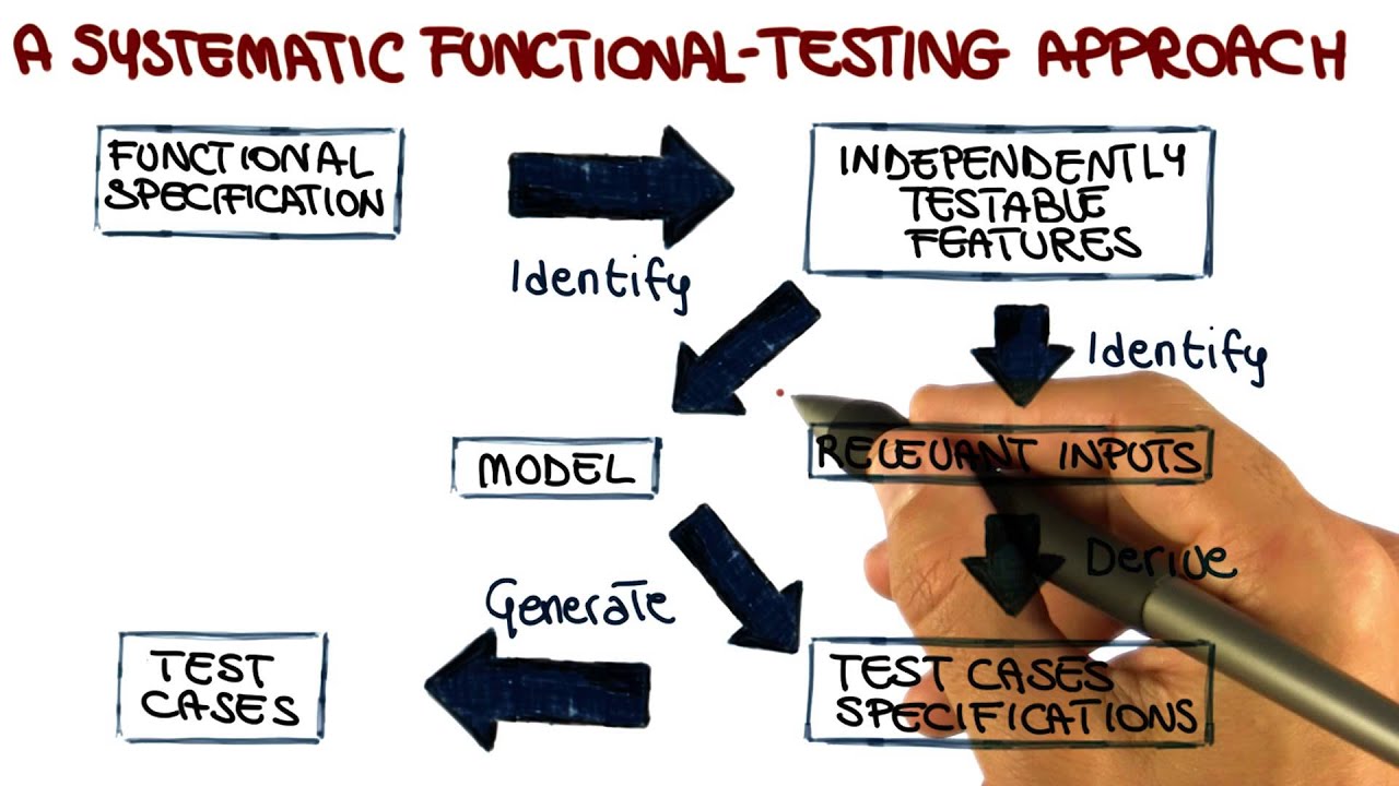 Model Based Testing Georgia Tech Software Development Process Youtube