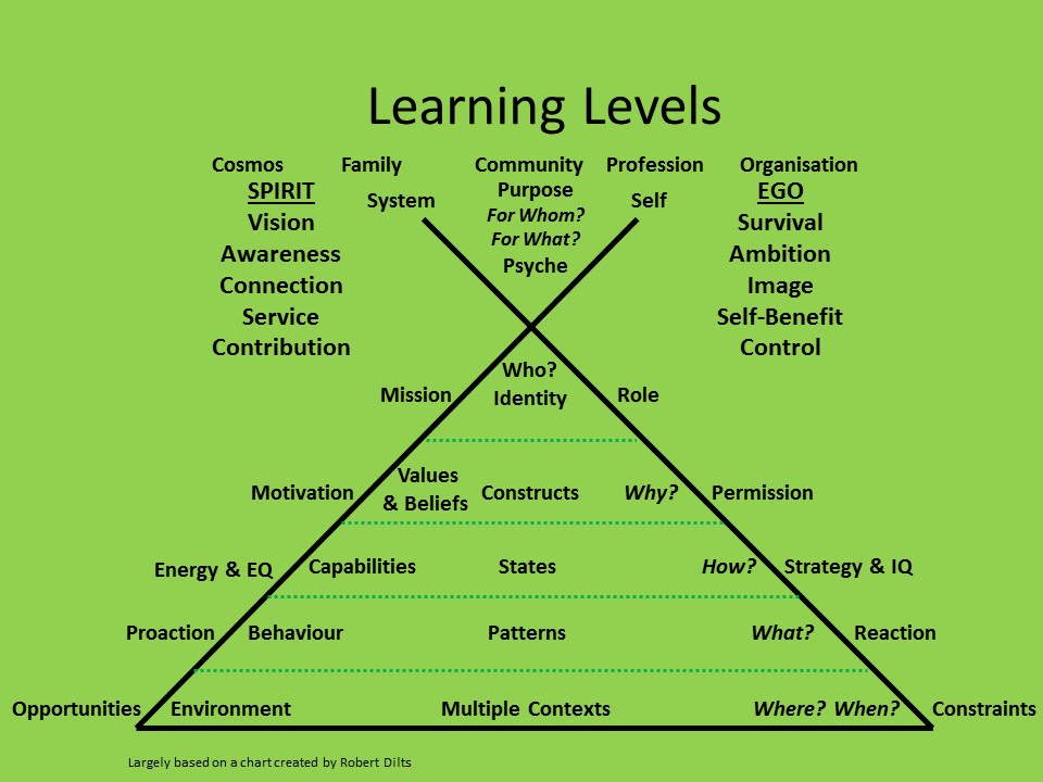 Levels