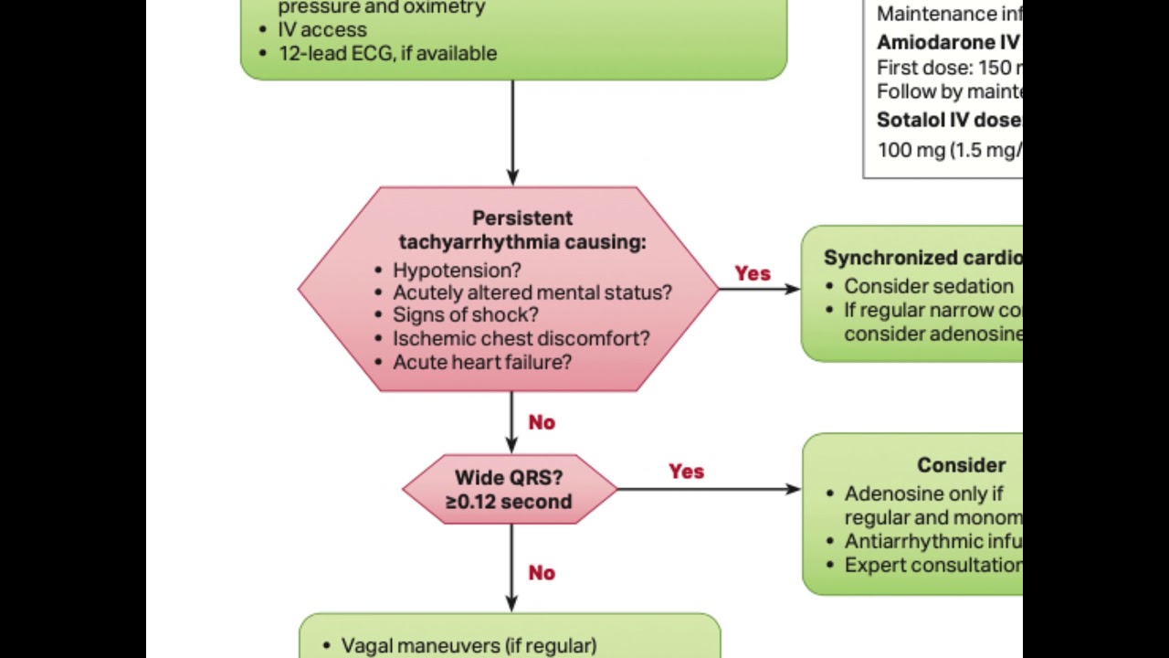 Tachycardia Management Acls 2020 Youtube