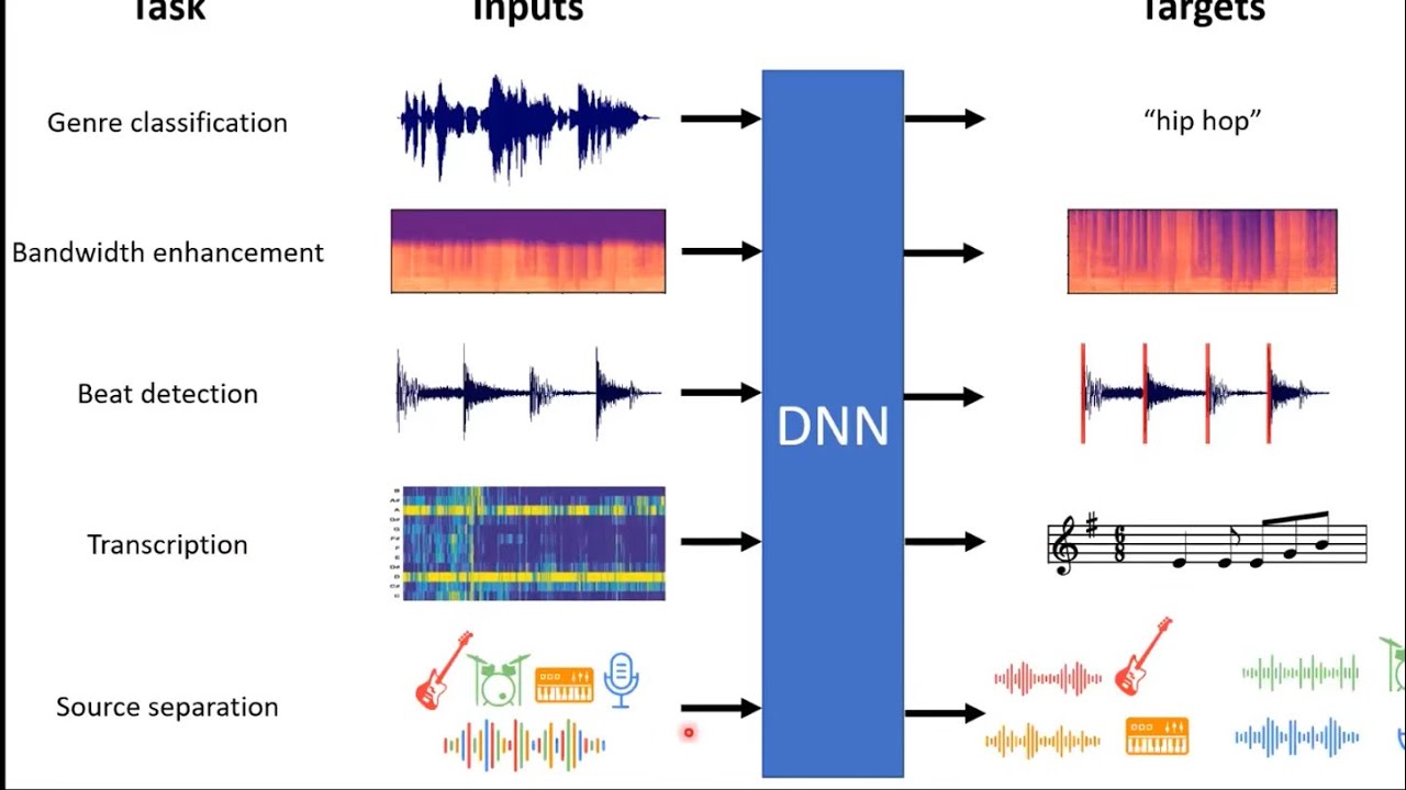 Deep Learning For Absolute Beginners And Midi Music Generation With