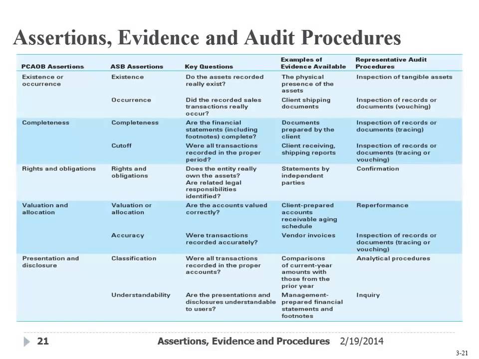 Assertions Evidence Audit Procedures Youtube