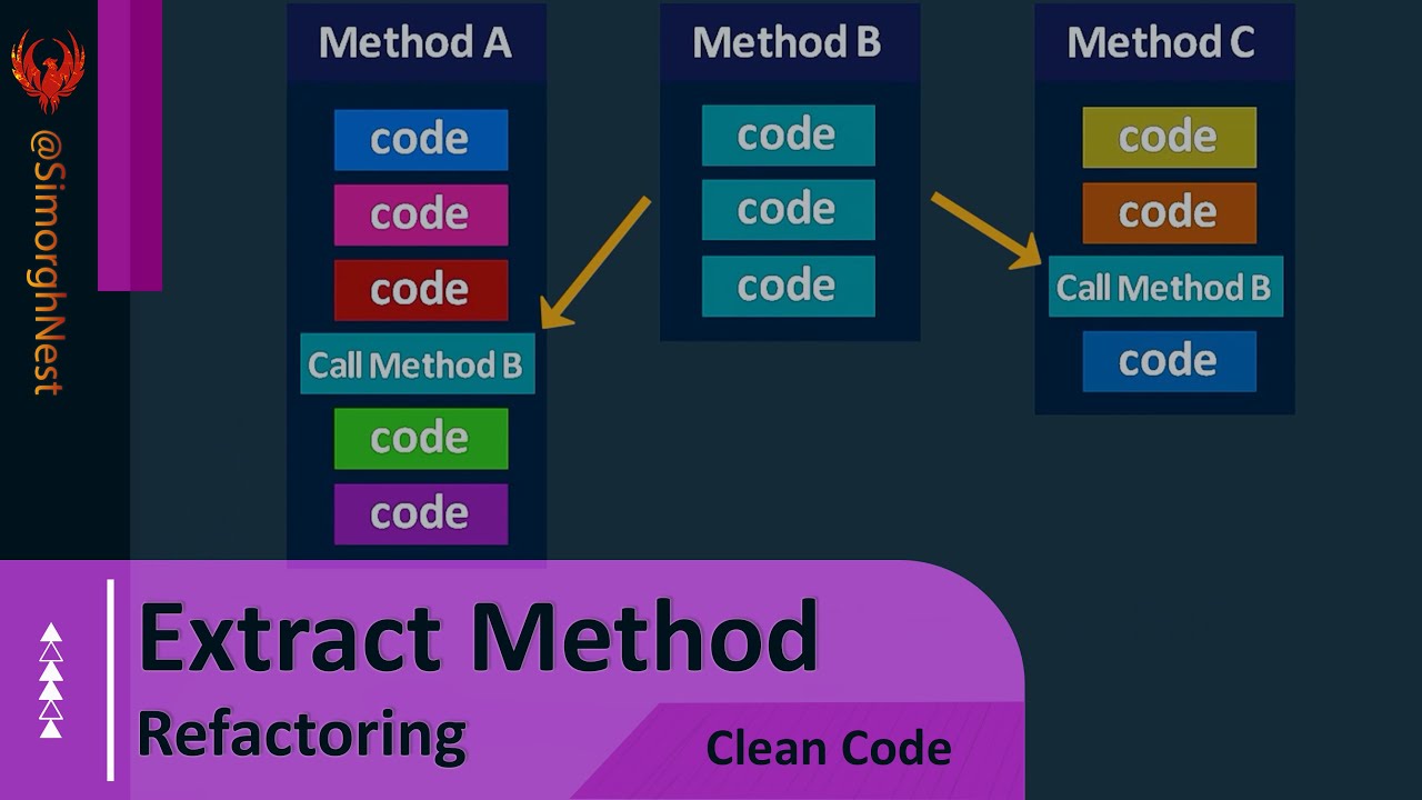 Clean Code Refactoring Extract Method Youtube