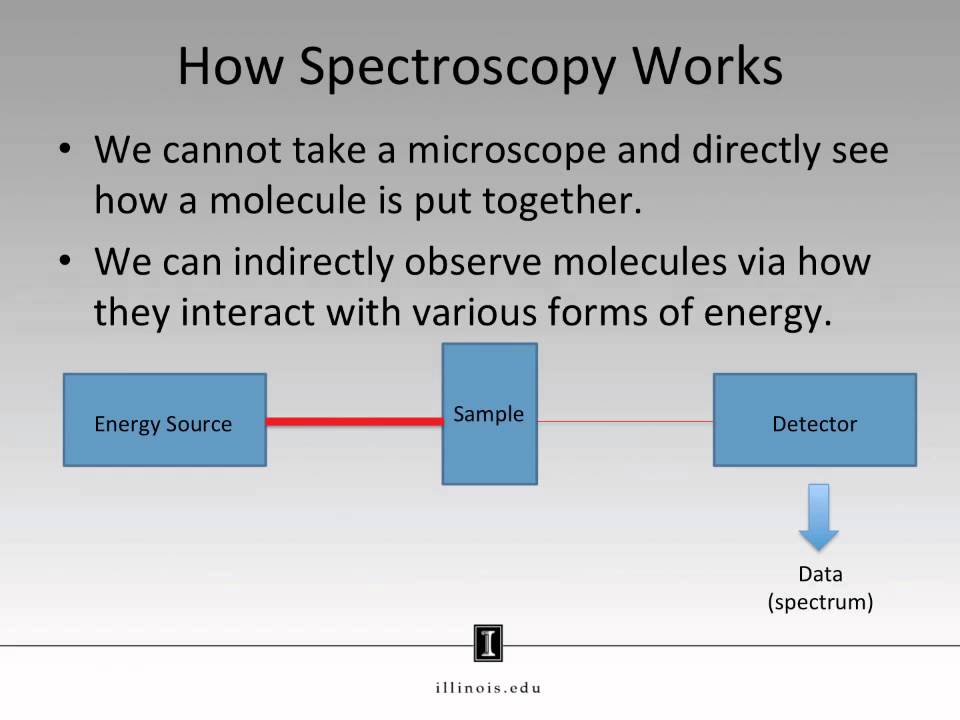 Intro To Spectroscopy Youtube